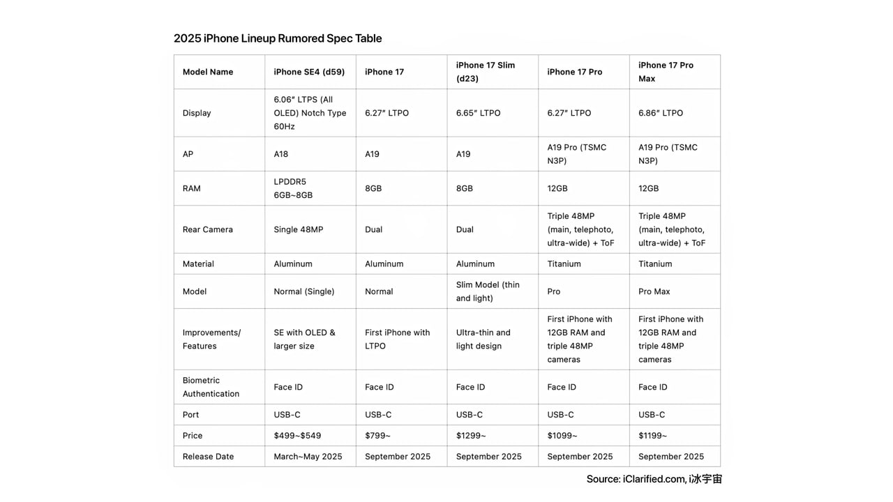 Apple's 2025 iPhone Lineup: Key Specs and Features Allegedly Revealed ...