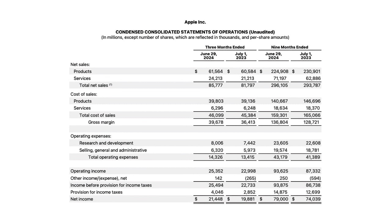 Apple Reports Q3 FY24 Earnings: $85.8 Billion in Revenue, $21.4 Billion ...