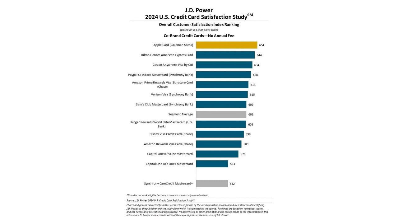 Apple Card Gets Top Ranking in J.D. Power 2024 U.S. Credit Card ...