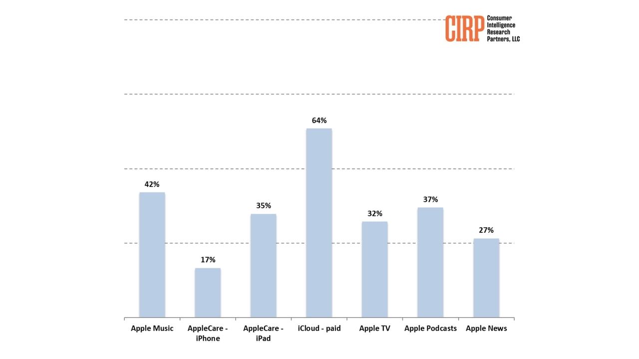 Paid iCloud is Apple's Most Popular Service [Report] - iClarified