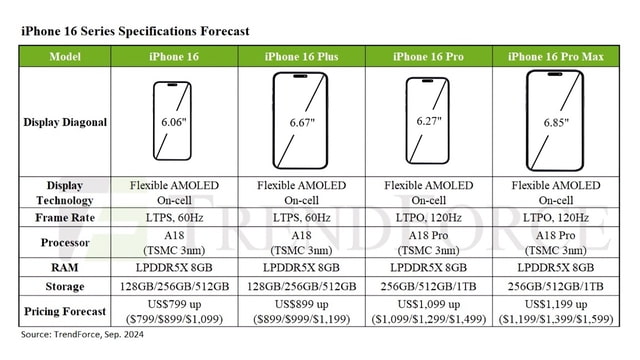 All Four New iPhone 16 Models to Have 8GB of RAM [Report] - iClarified