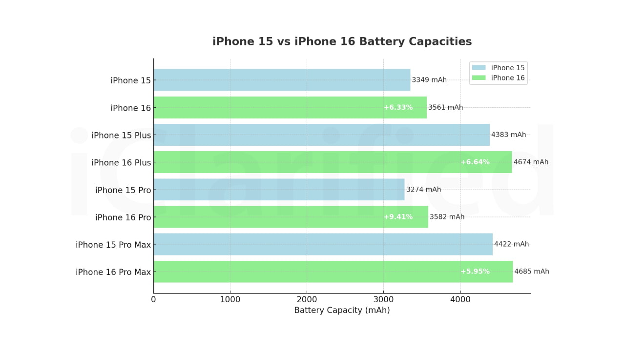 iPhone 16 Battery Capacities Uncovered [Chart] - iClarified
