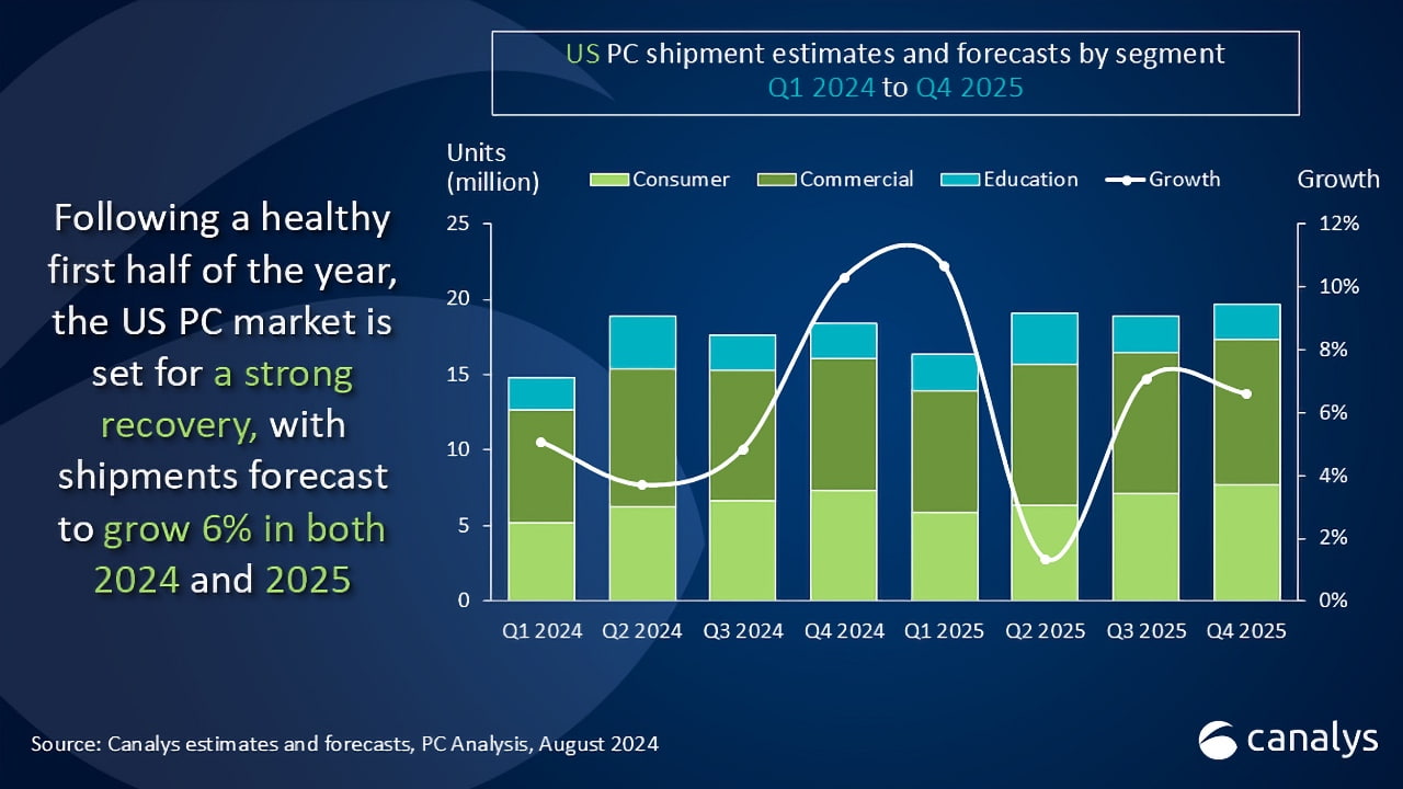 Apple Holds 12.3% Market Share as US PC Shipments Reach 18.9 Million ...