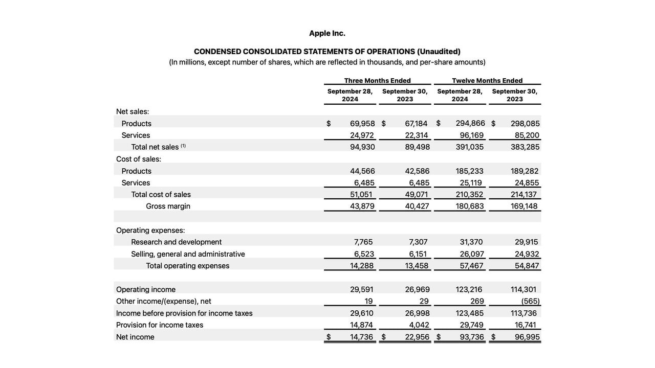 Apple Reports Q4 FY24 Earnings: $94.9 Billion in Revenue, $14.7 Billion ...