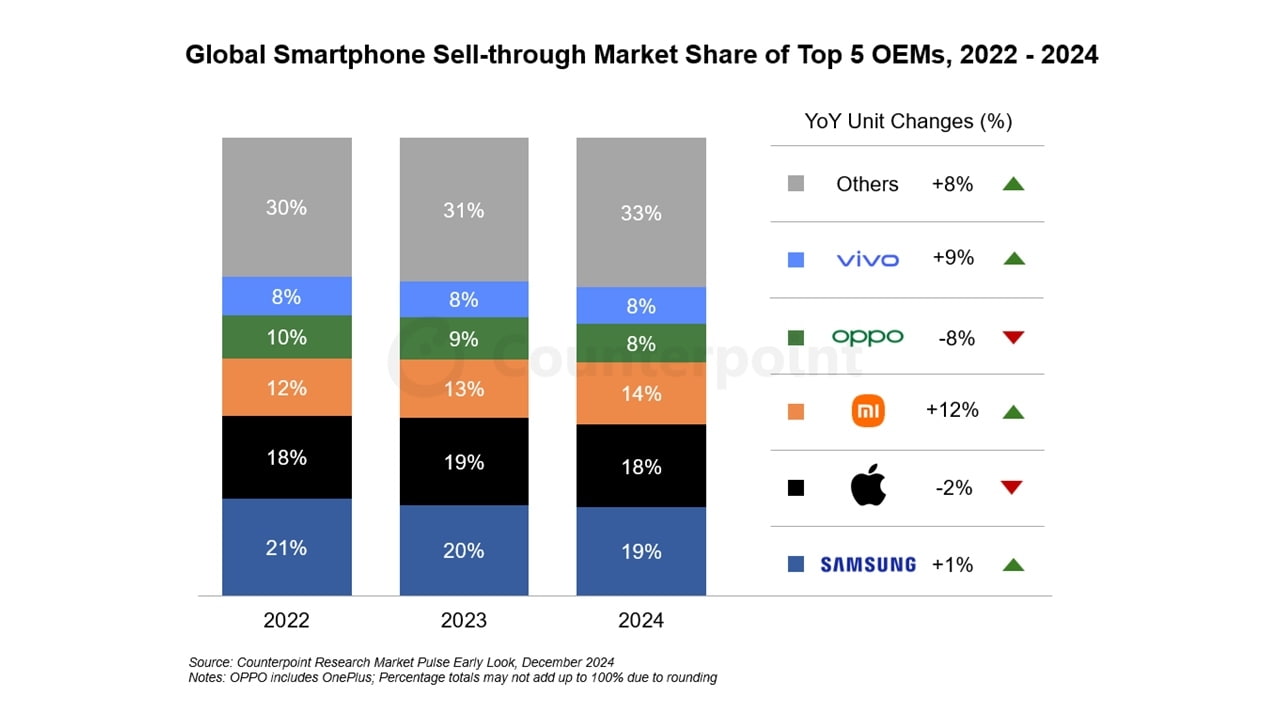 Apple's Market Share Dips 2% in 2024 as Global Smartphone Market ...