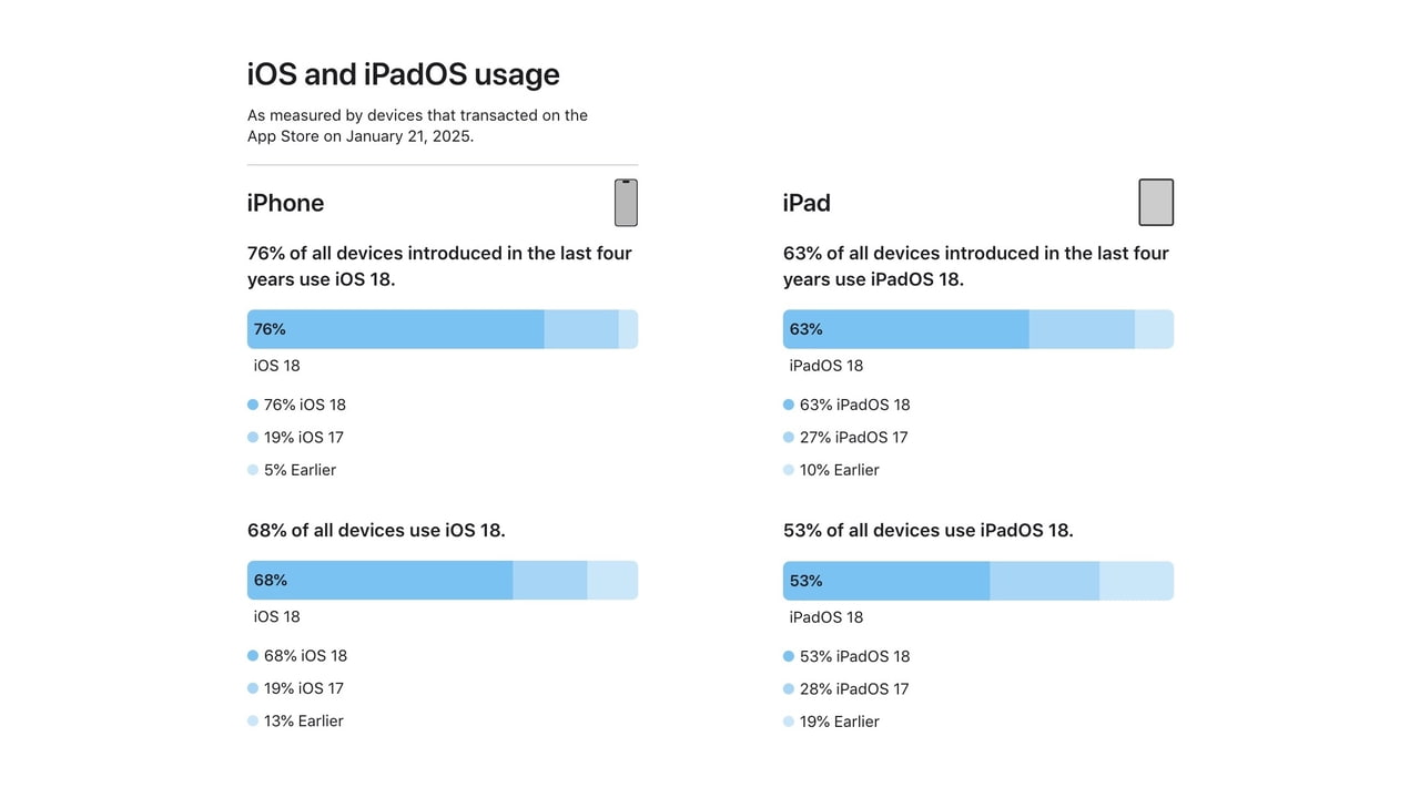iOS 18 Adoption Reaches 68% [Chart] - iClarified