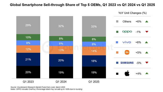 Apple Takes Global Smartphone Lead in Q1 2025 with iPhone 16e Launch [Chart] - iClarified