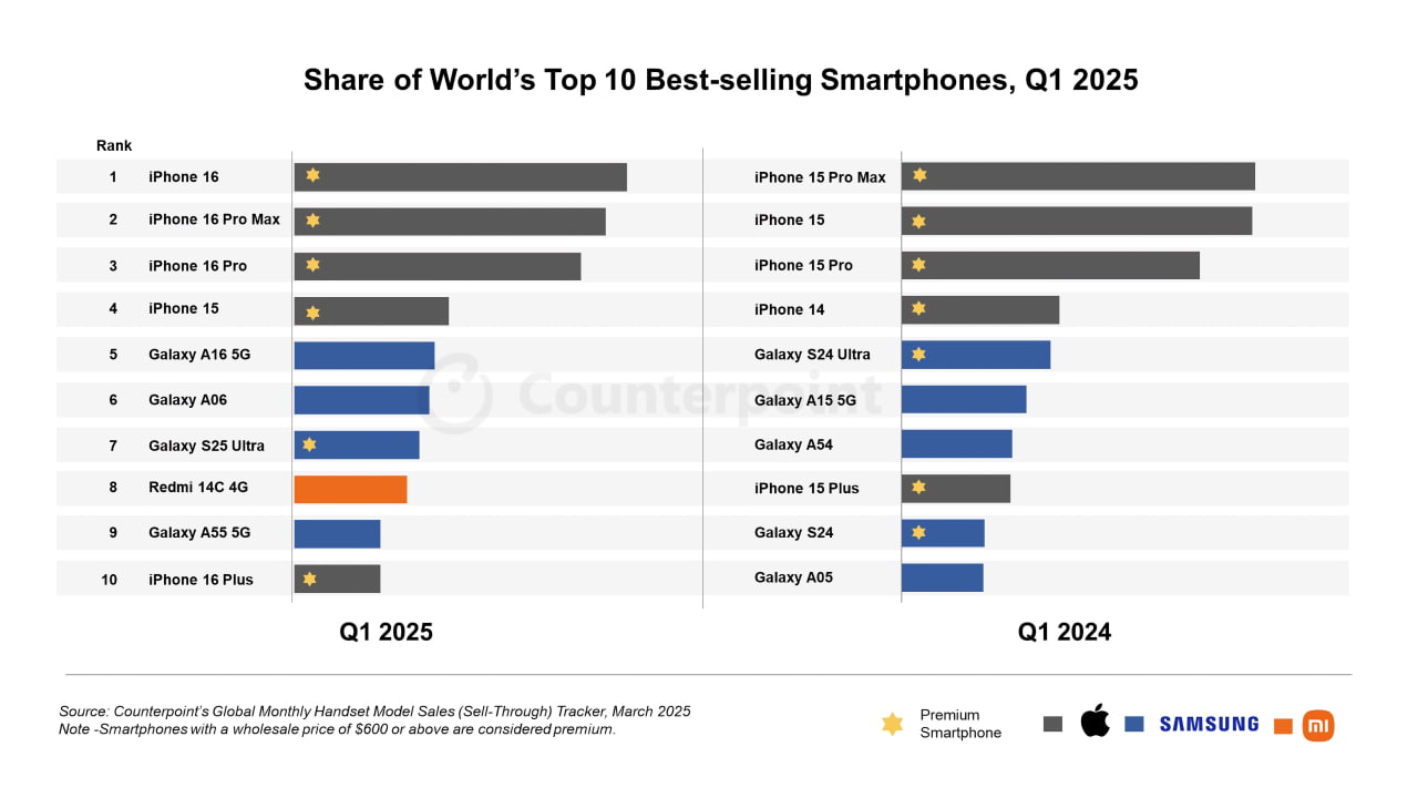 iPhone 16 Becomes World's Best-Selling Smartphone in Q1 2025 [Chart ...