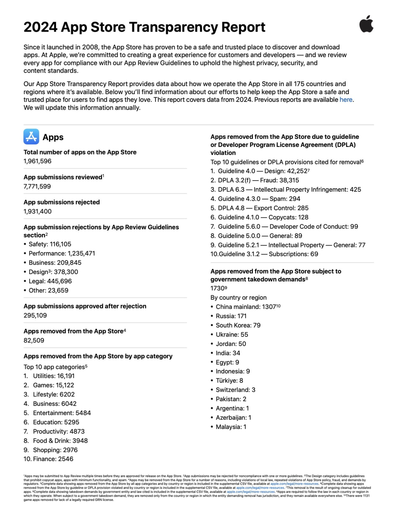 Apple's 2024 App Store Report: 129M Accounts Terminated, 82K Apps ...