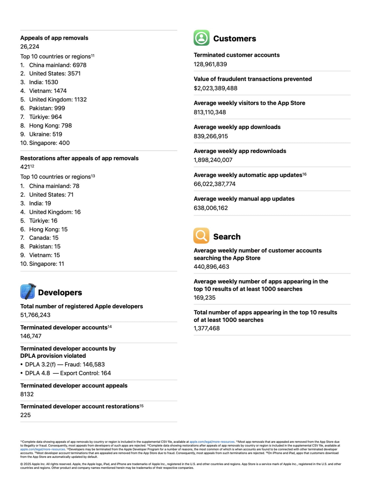 Apple's 2024 App Store Report: 129M Accounts Terminated, 82K Apps ...