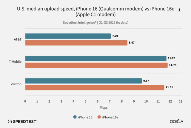 Apple's First In-House 5G Modem Holds Its Own Against Qualcomm, But Lags on Advanced Networks ...