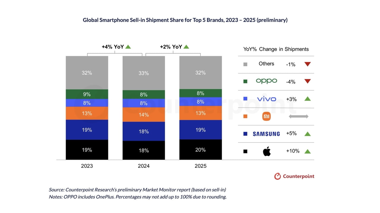 Apple Overtakes Samsung as World's Top Smartphone Maker in 2025 [Report ...