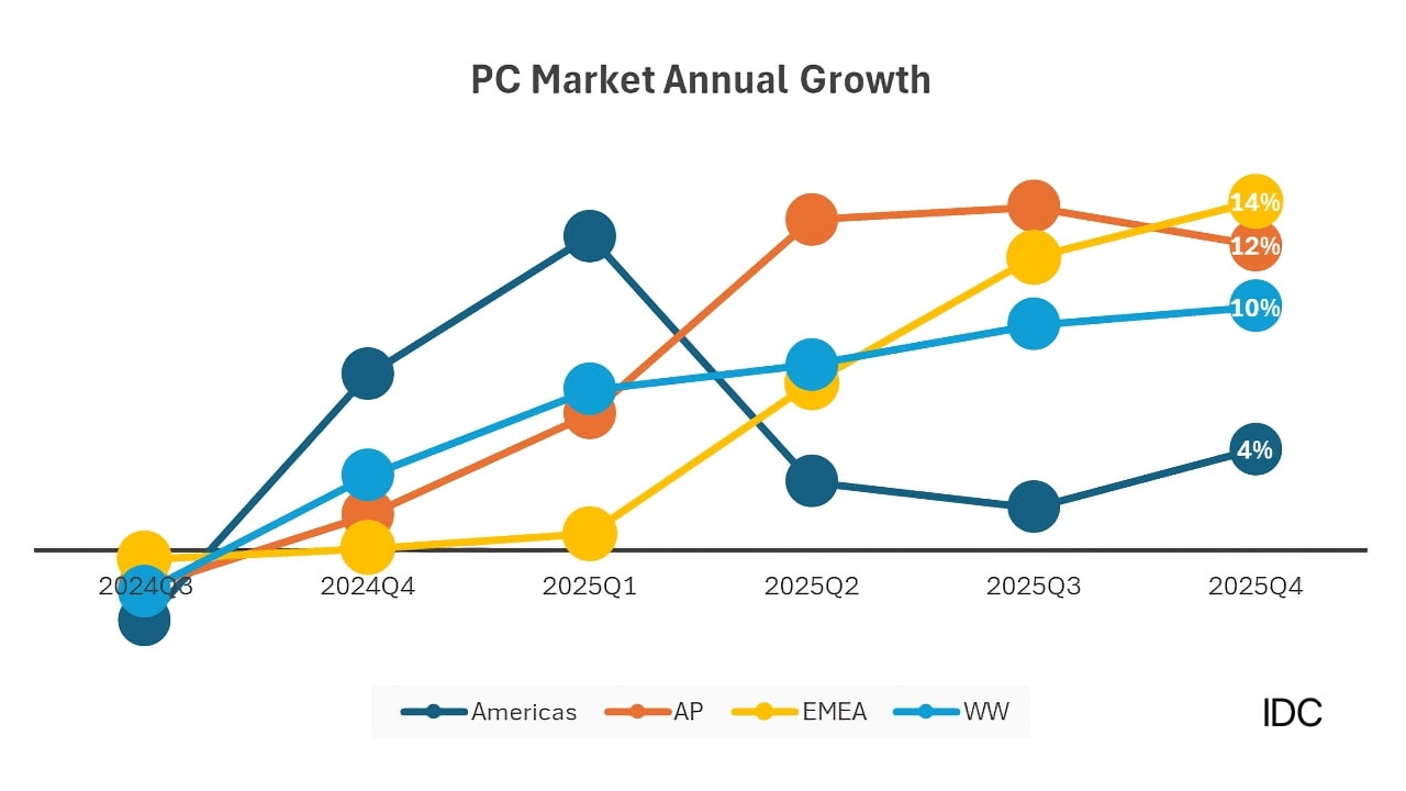 Global PC Shipments Jump 9.6% in Q4 2025, Apple Ships 7.1 Million Macs ...