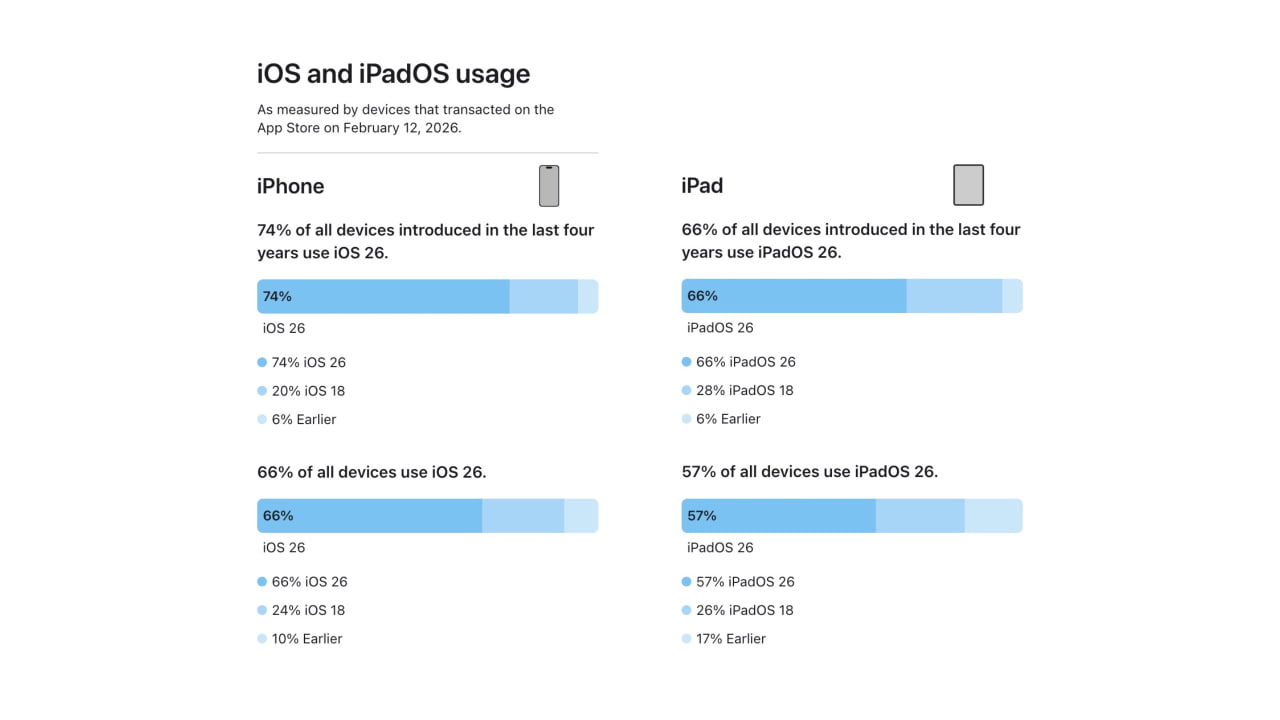 iOS 26 Adoption Reaches 74% on Recent iPhones, 66% Overall [Chart ...